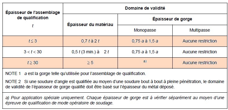 domaine de validité EN 15614-1